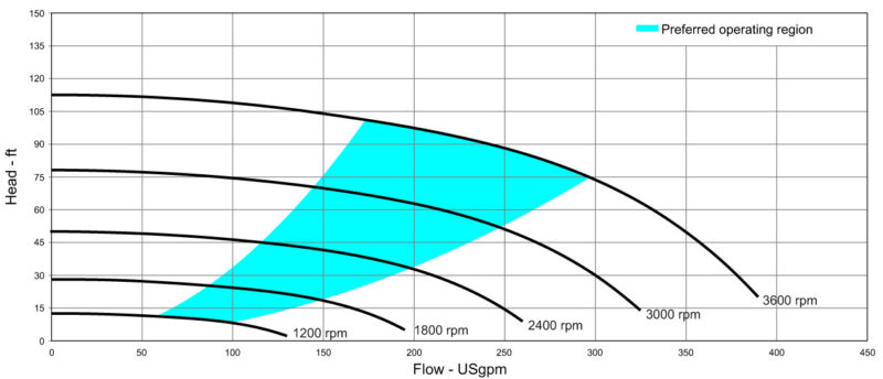 MDM Pumps Unveils New Recessed Impeller Technology | MDM, Inc.